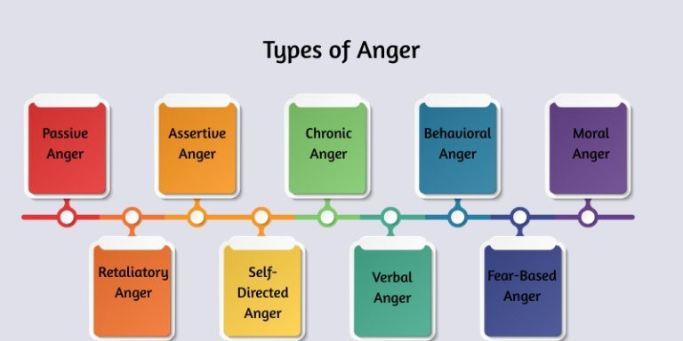 These are common styles of expressing anger, not official diagnoses ...