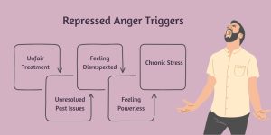 Repressed Anger: Its Causes, Symptoms & How to Manage It?