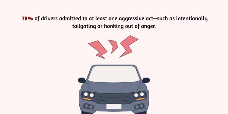 20 Key Aggressive Driving and Road Rage Statistics | Masteringanger.com®