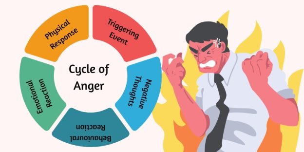 The Cycle of Anger: How to Spot It and Break It Early | Masteringanger.com®